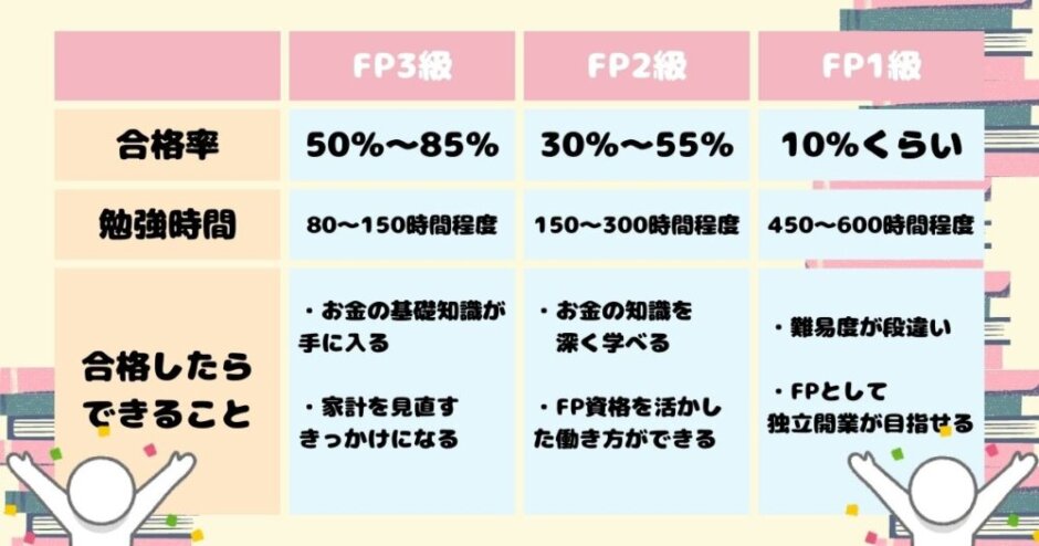 FP試験の難易度は？3級2級1級の合格率や勉強目安時間を解説！ | ぃえちゃのFPナビ