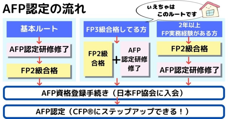 【12日間で合格】アーティスAFP認定研修の実体験レビュー【口コミ独自調査！】 | ぃえちゃのFPナビ
